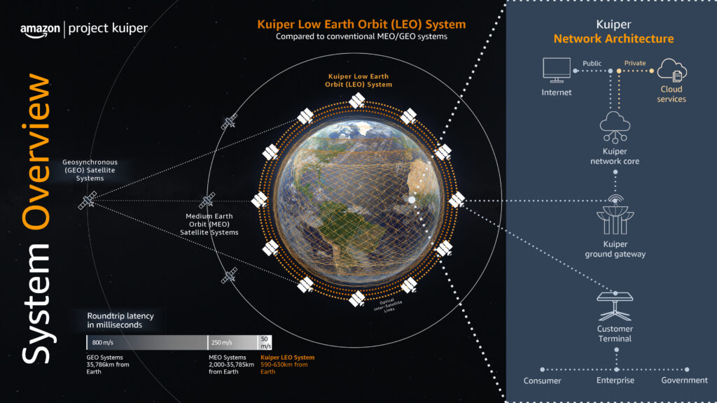 NBN Co select Amazon to deliver LEO satellite broadband to Australia through Project Kuiper