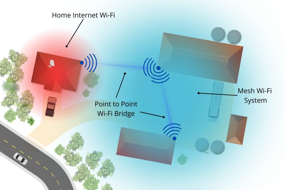 Ag-Connectivity - Regional Tech Hub